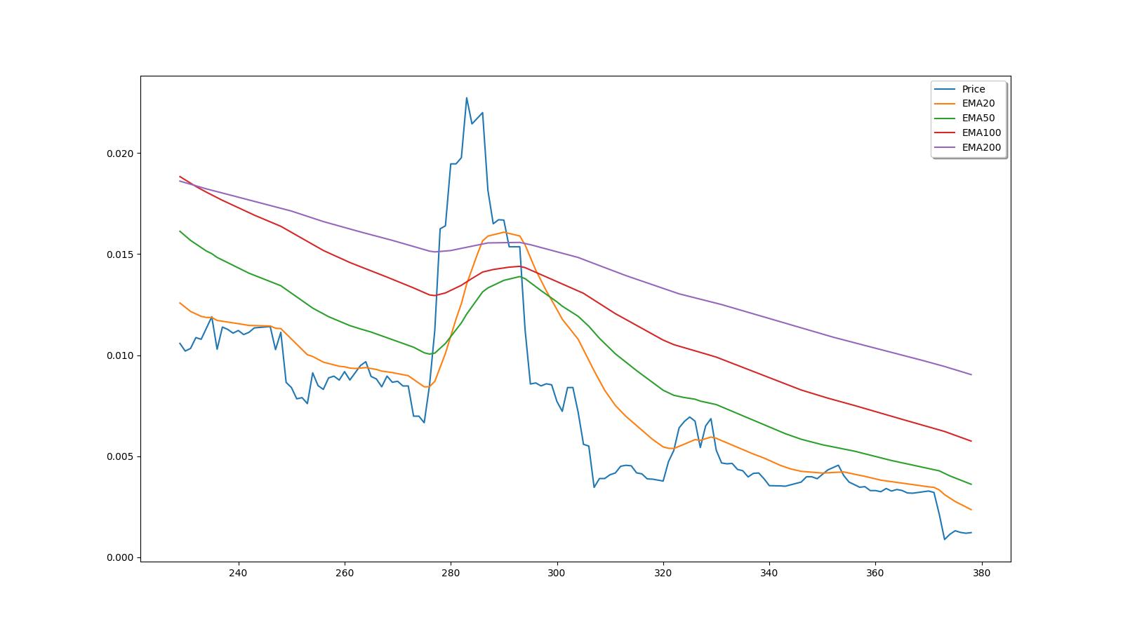 edeXa Exponential Moving Averages