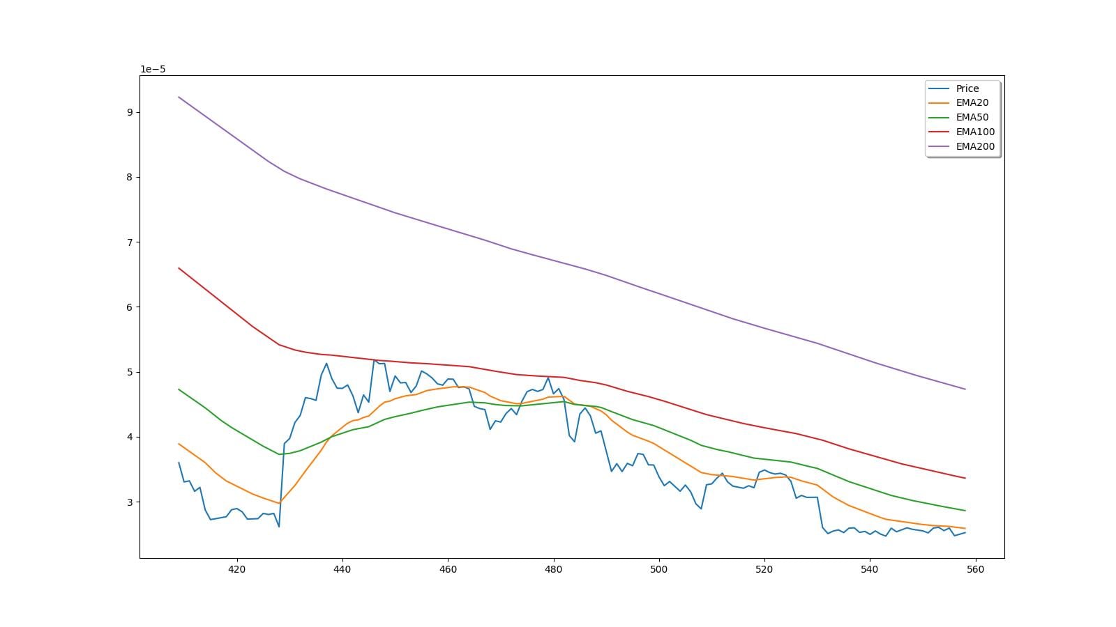 EdFi Exponential Moving Averages