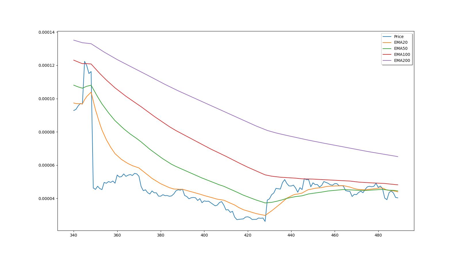 EdFi Exponential Moving Averages