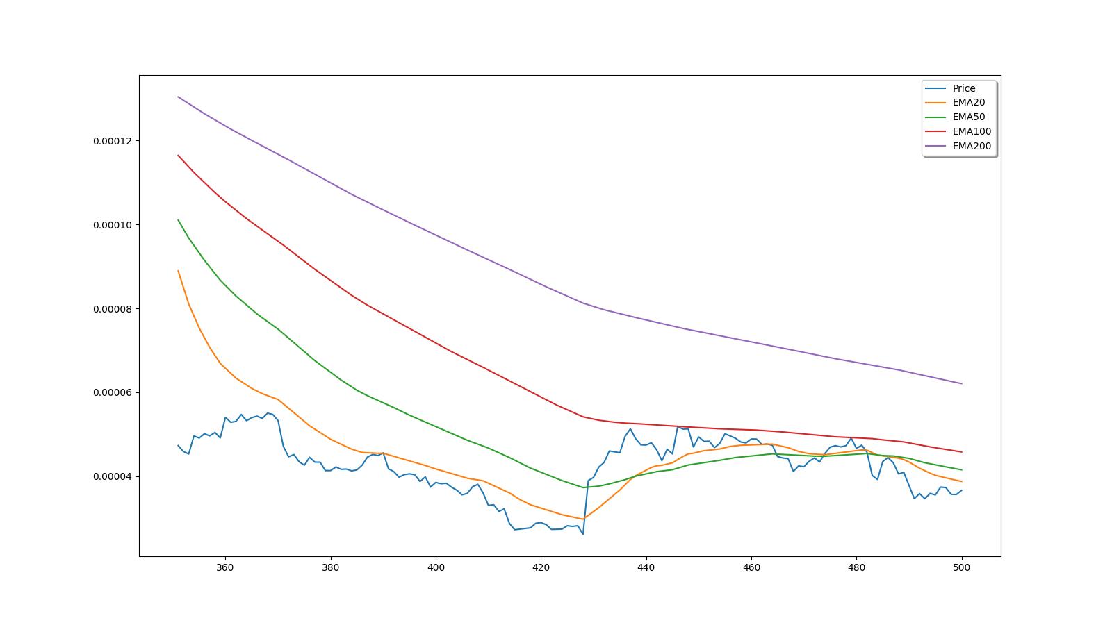 EdFi Exponential Moving Averages