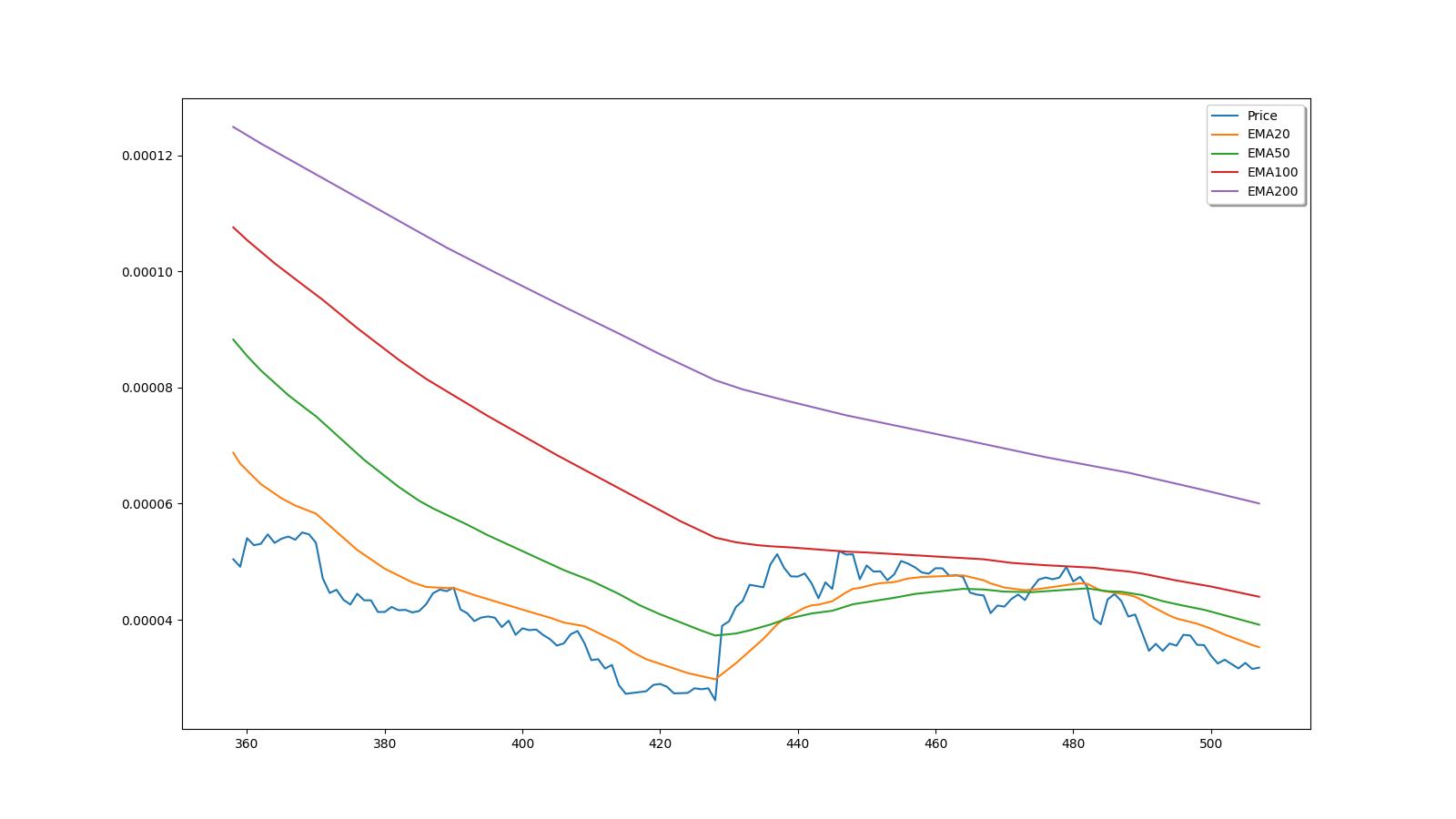 EdFi Exponential Moving Averages