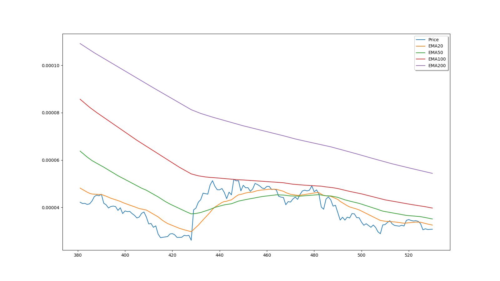 EdFi Exponential Moving Averages