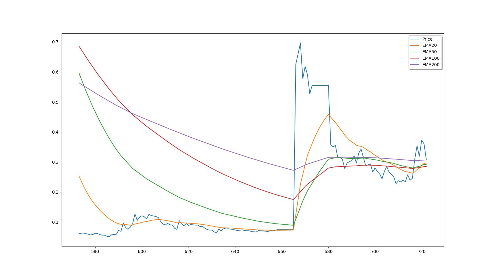 Edge Exponential Moving Averages