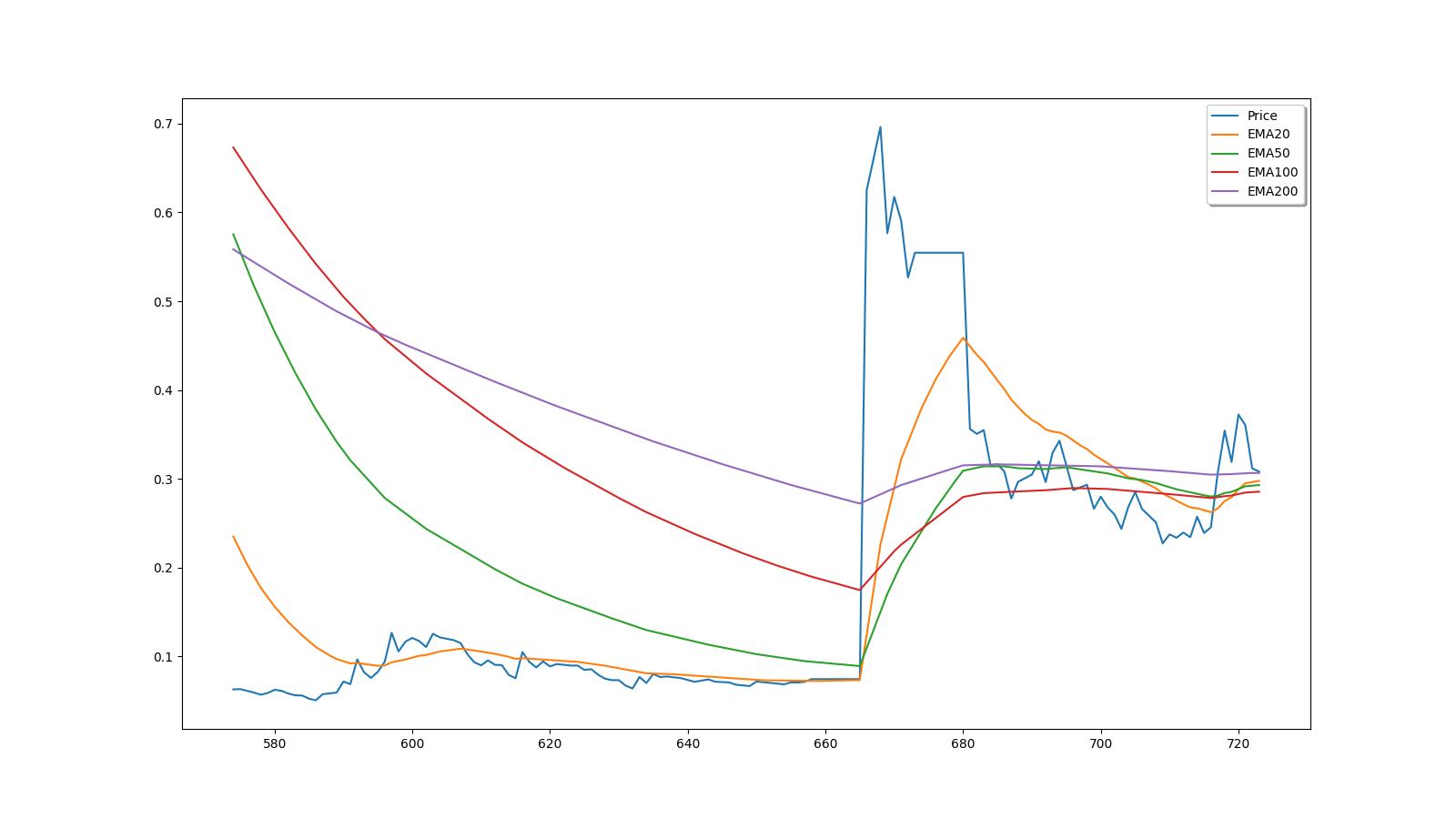 Edge Exponential Moving Averages