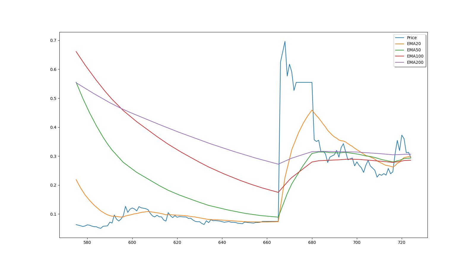 Edge Exponential Moving Averages