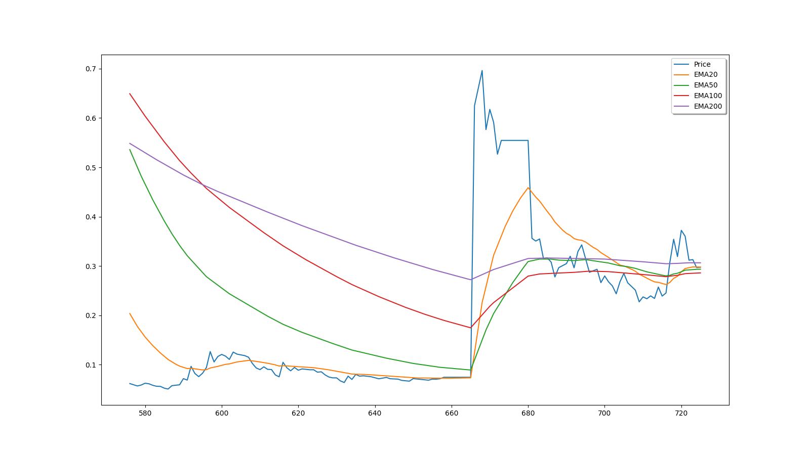 Edge Exponential Moving Averages