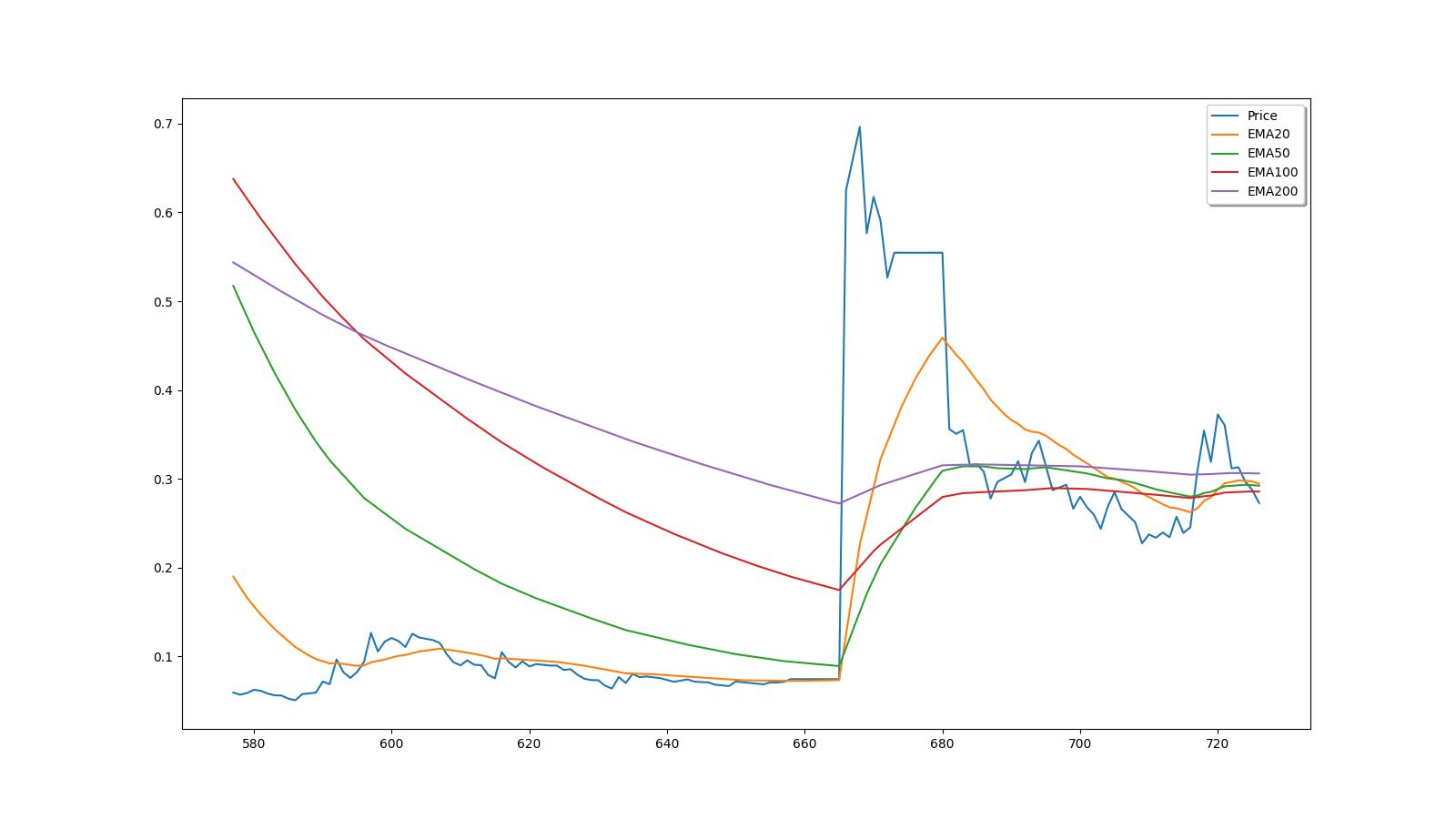 Edge Exponential Moving Averages