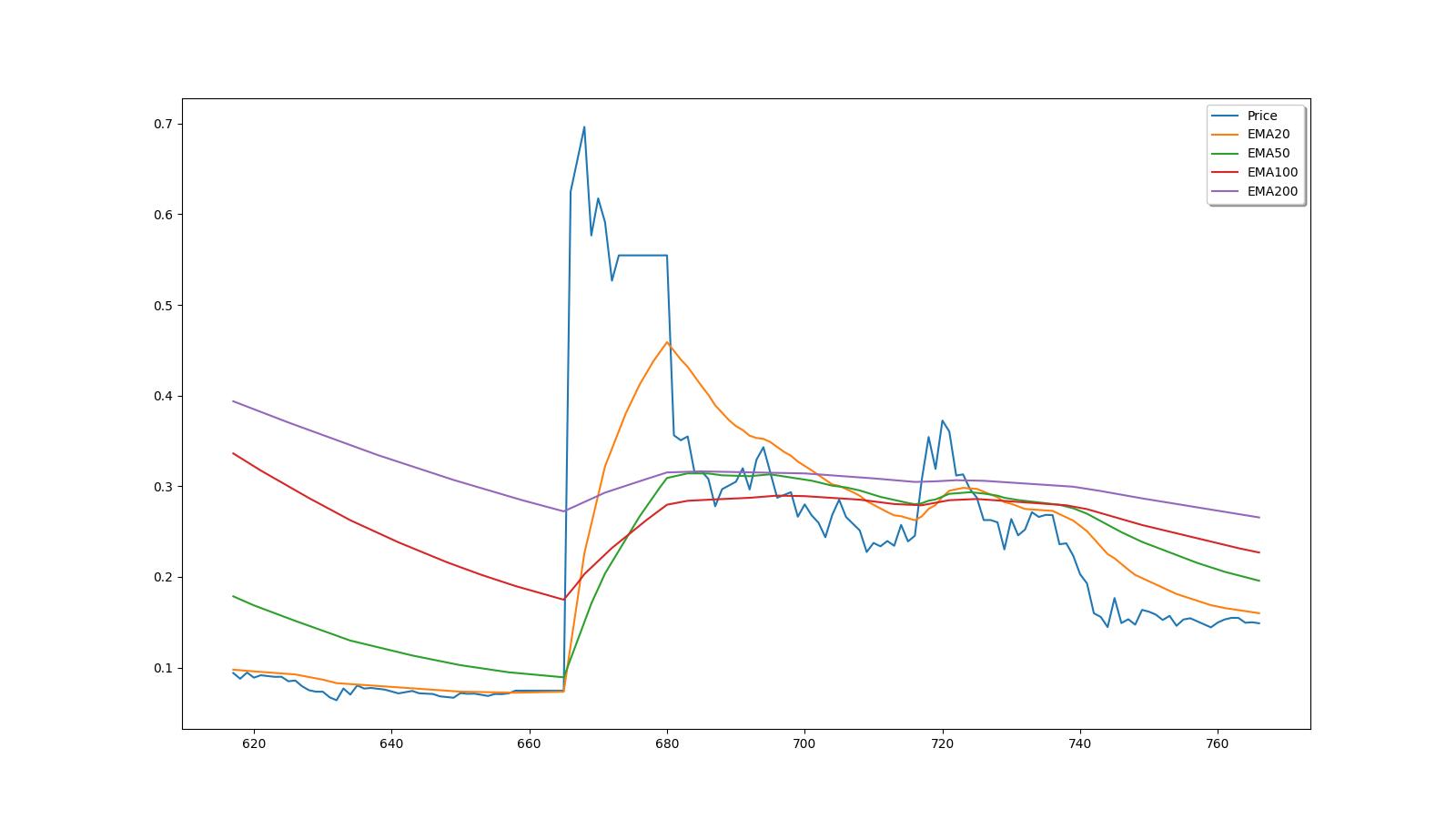 다디 Exponential Moving Averages
