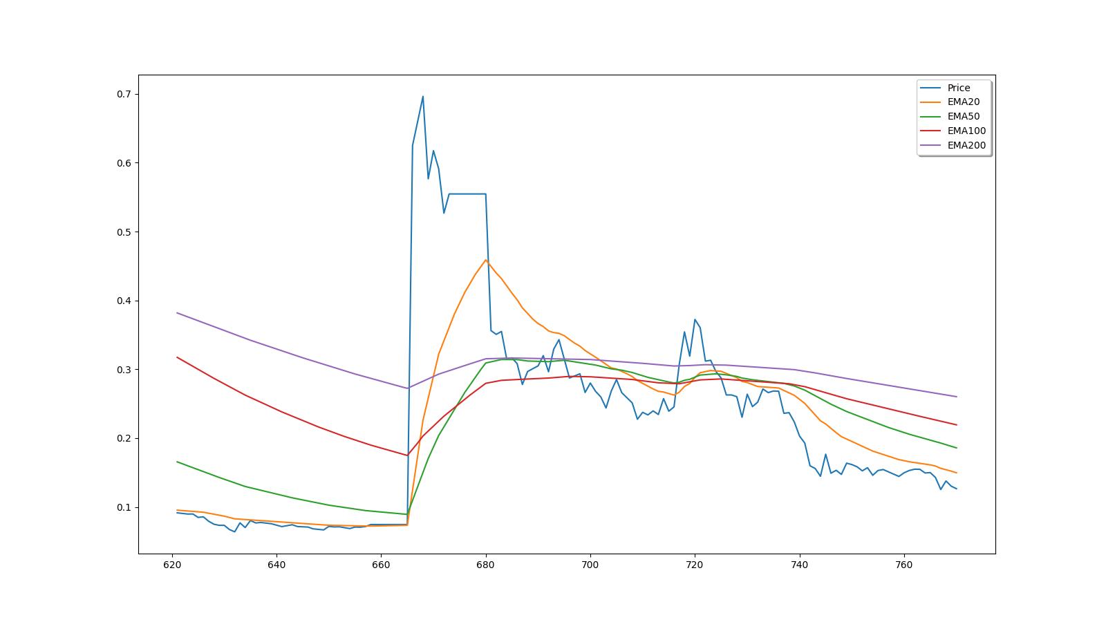 Edge Exponential Moving Averages