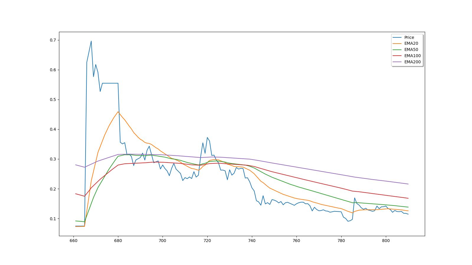Edge Exponential Moving Averages