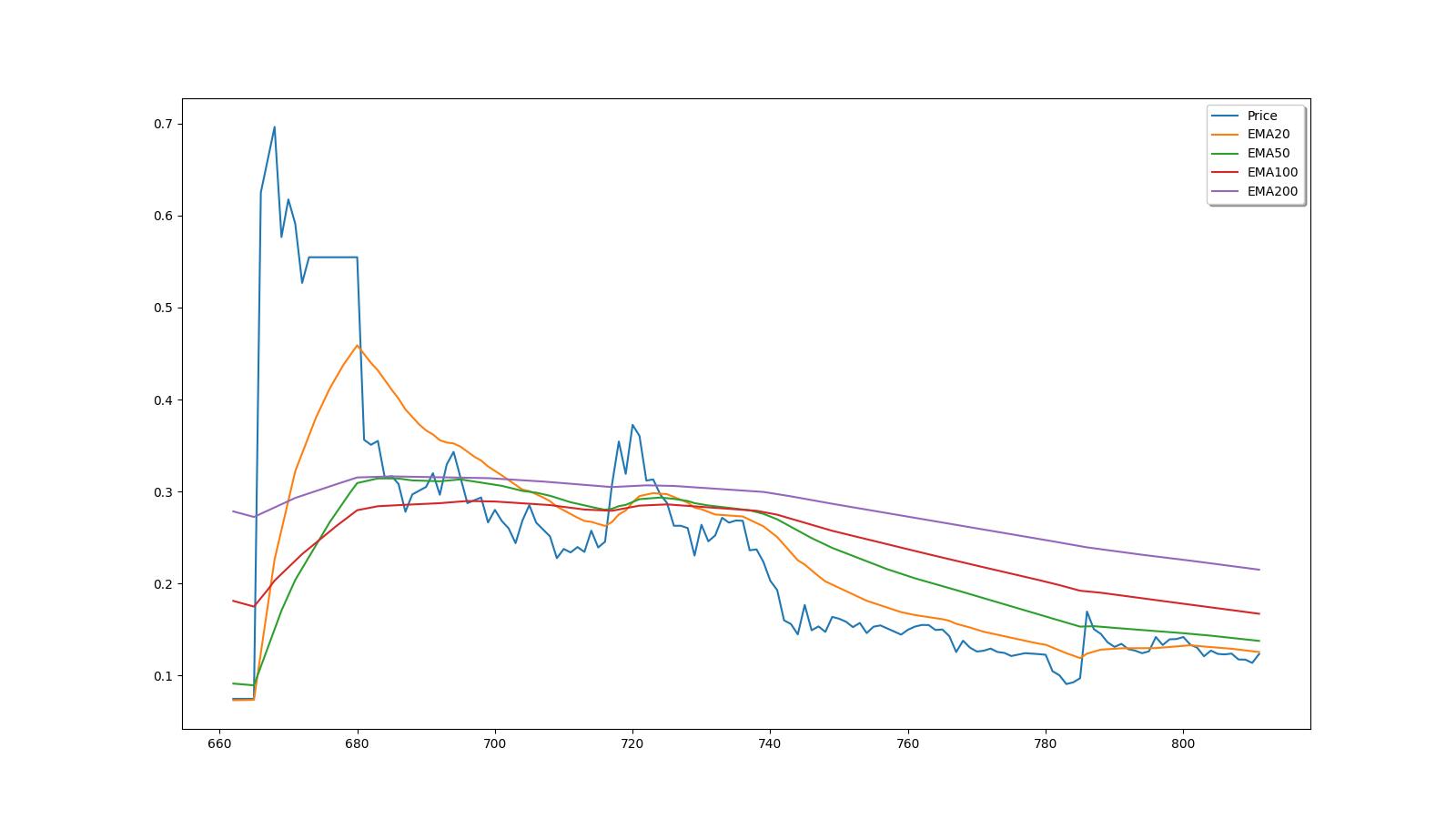 Edge Exponential Moving Averages
