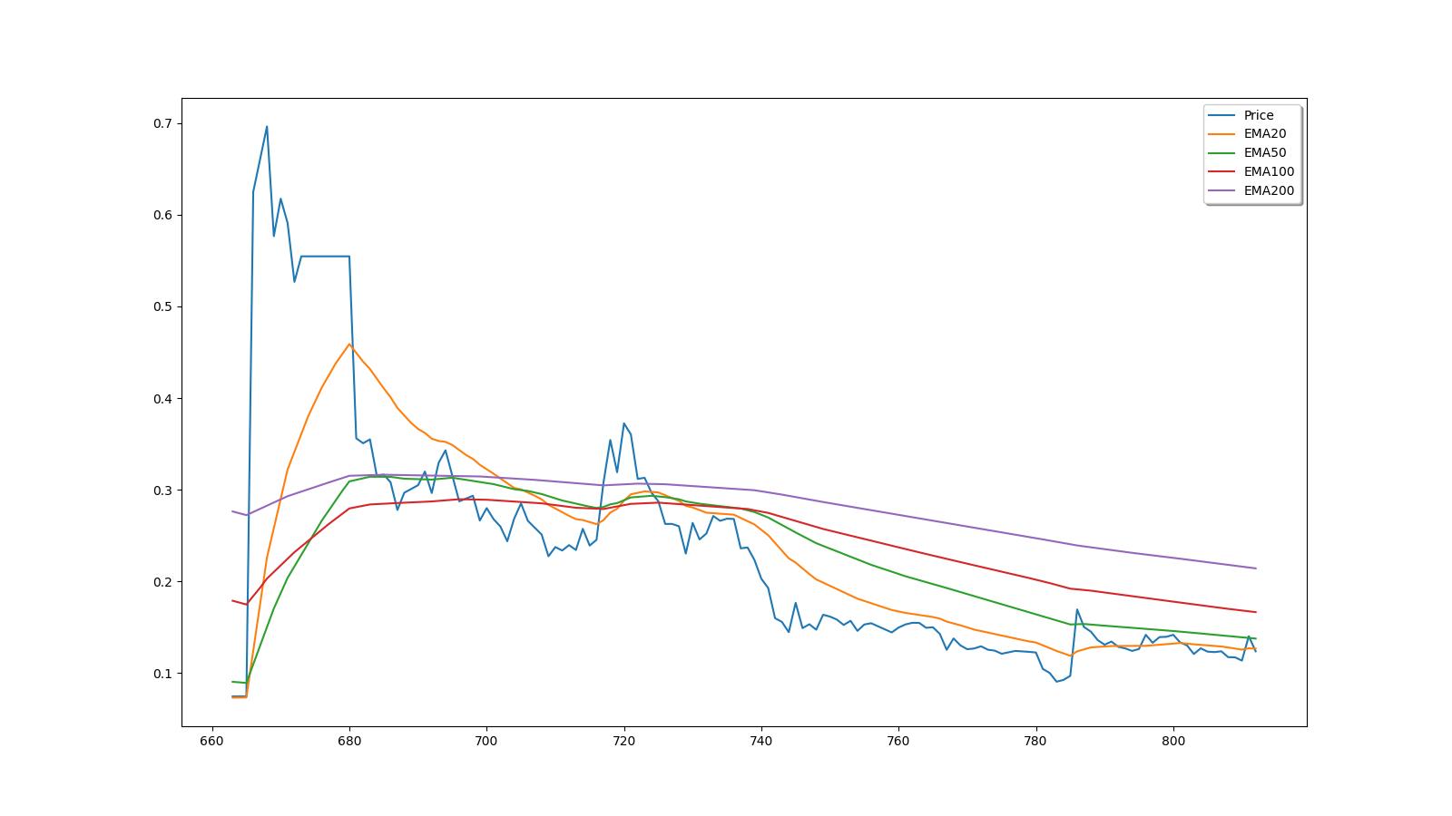 Edge Exponential Moving Averages