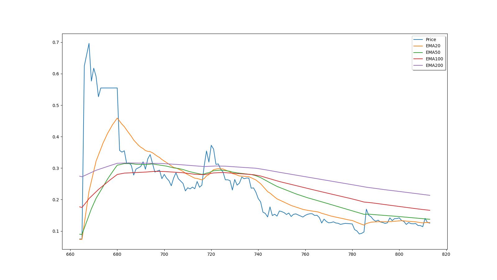 Edge Exponential Moving Averages