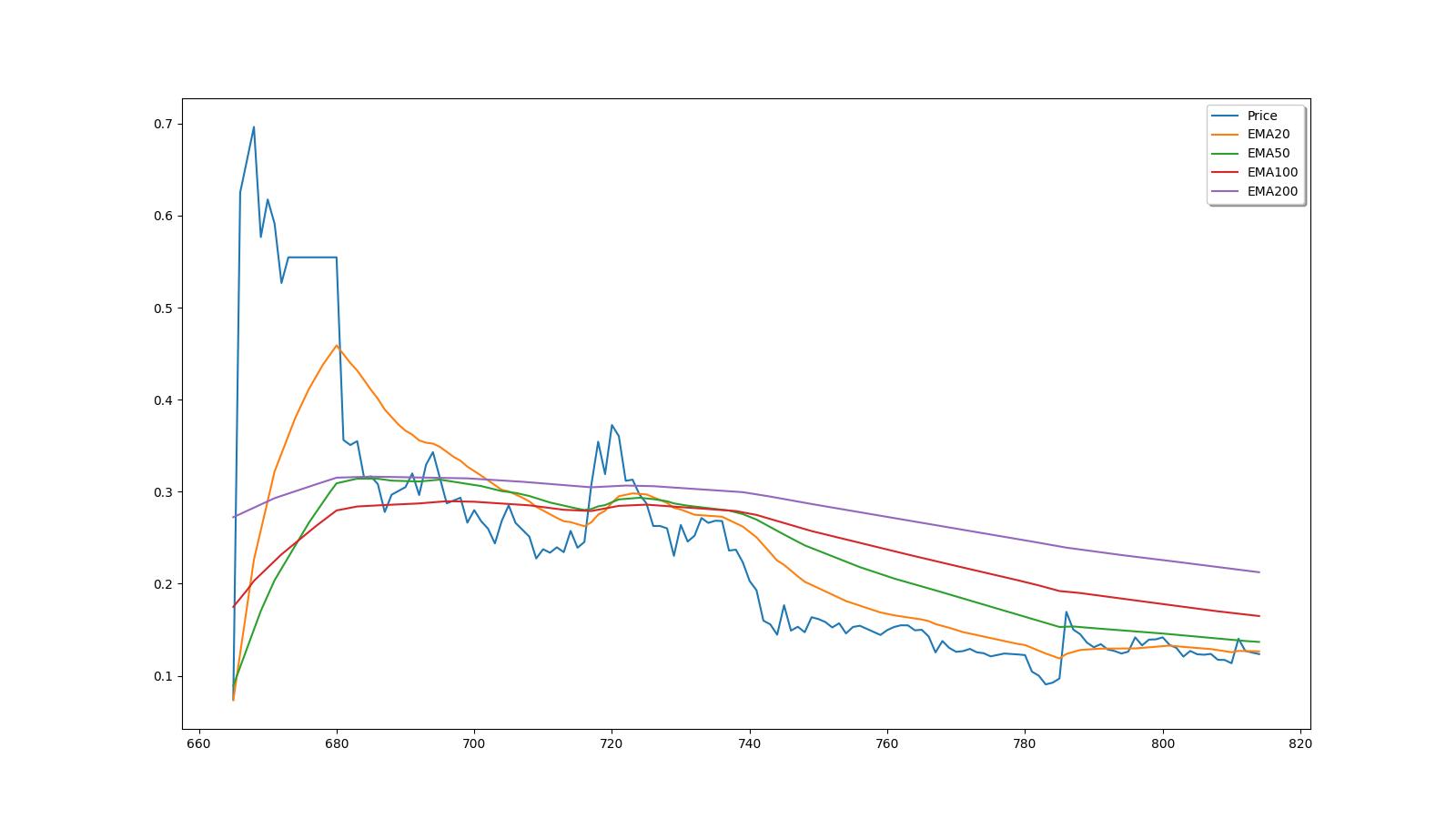 Edge Exponential Moving Averages