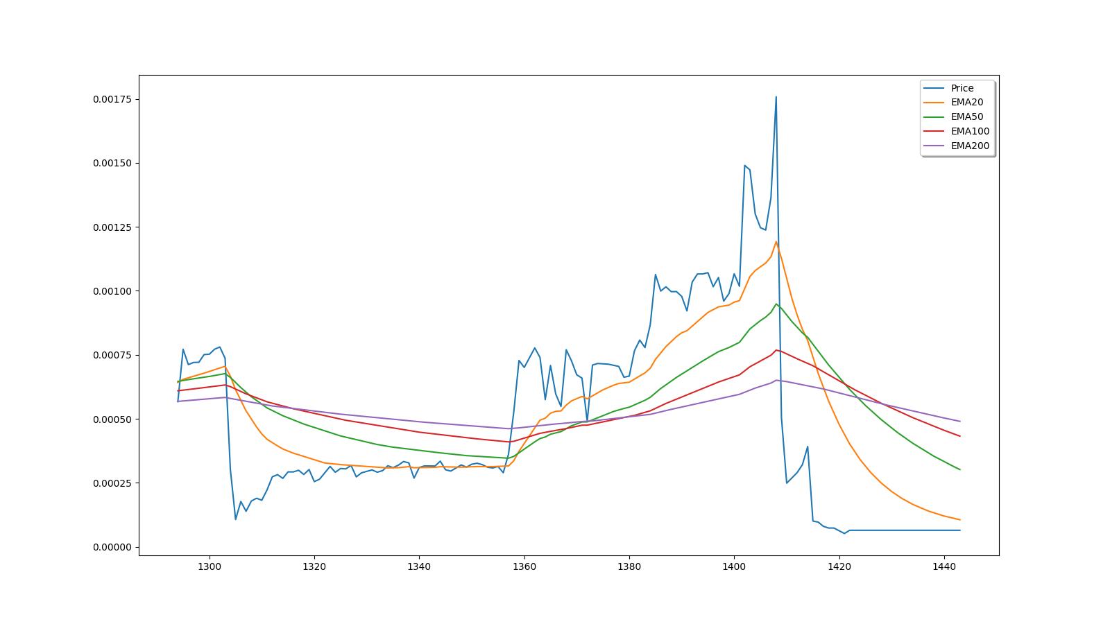 EdgeSwap Exponential Moving Averages
