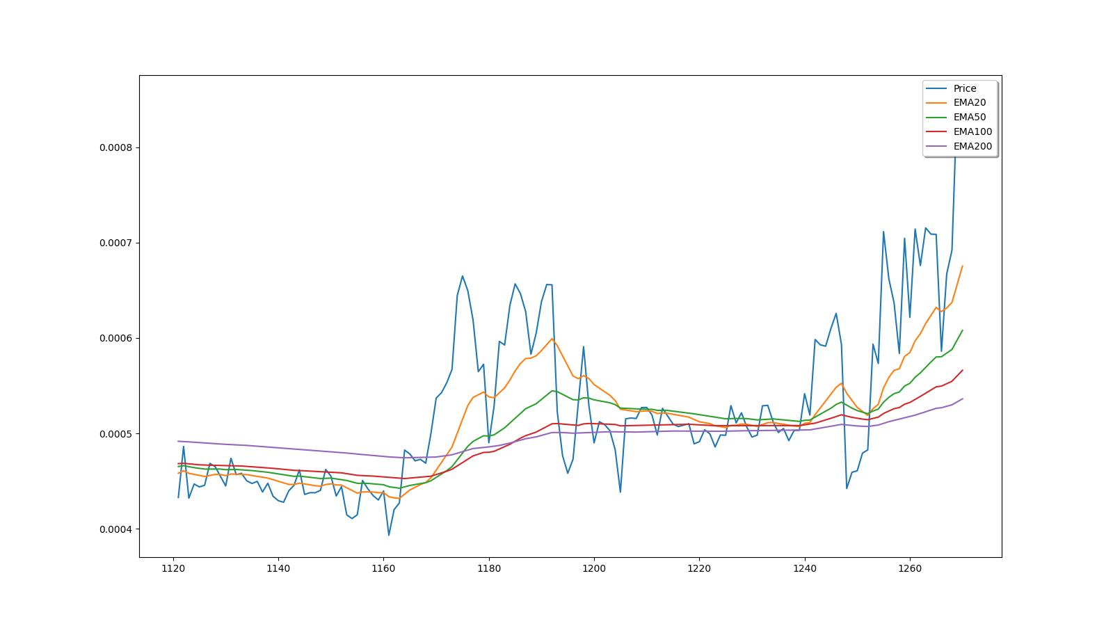 EdgeSwap Exponential Moving Averages