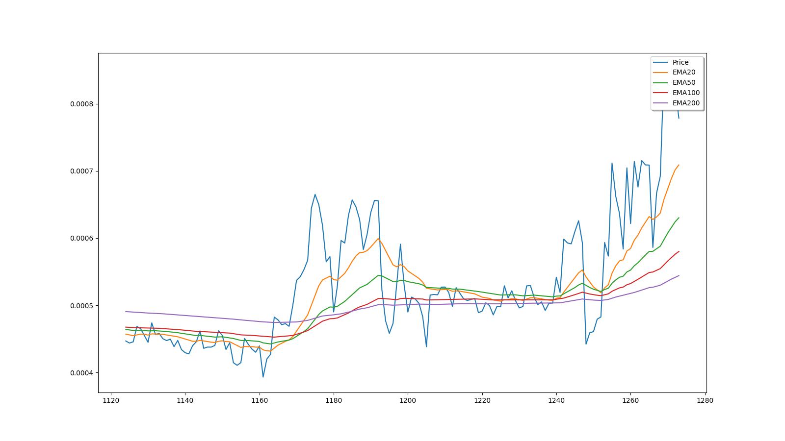 EdgeSwap Exponential Moving Averages