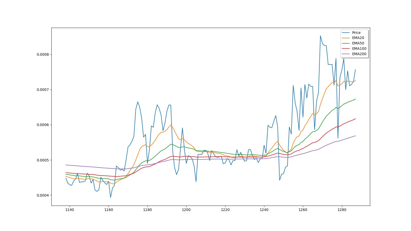 EdgeSwap Exponential Moving Averages