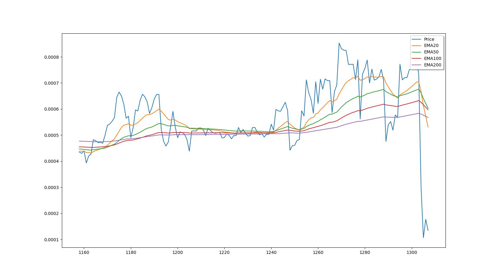 EdgeSwap Exponential Moving Averages