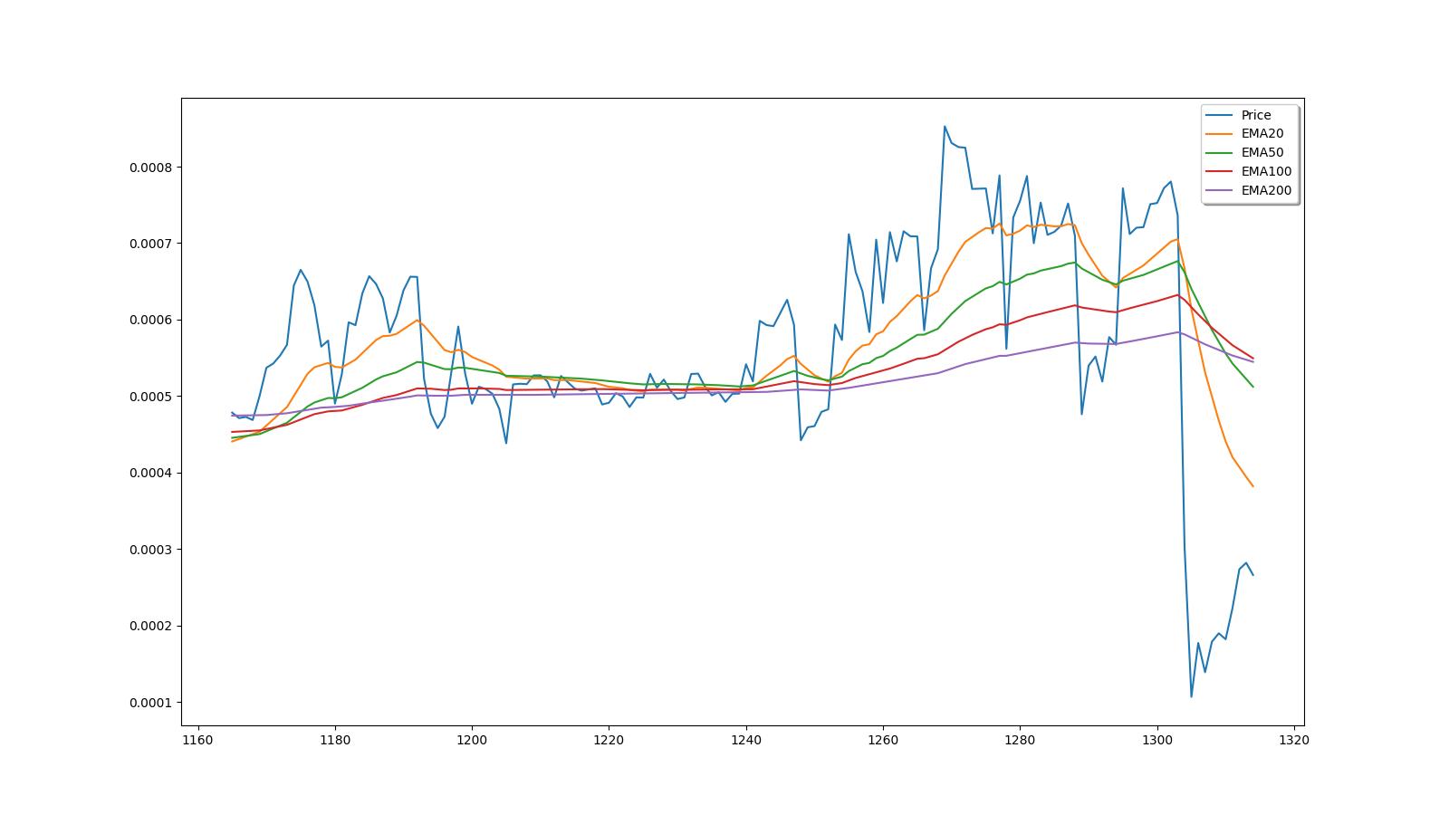 EdgeSwap Exponential Moving Averages