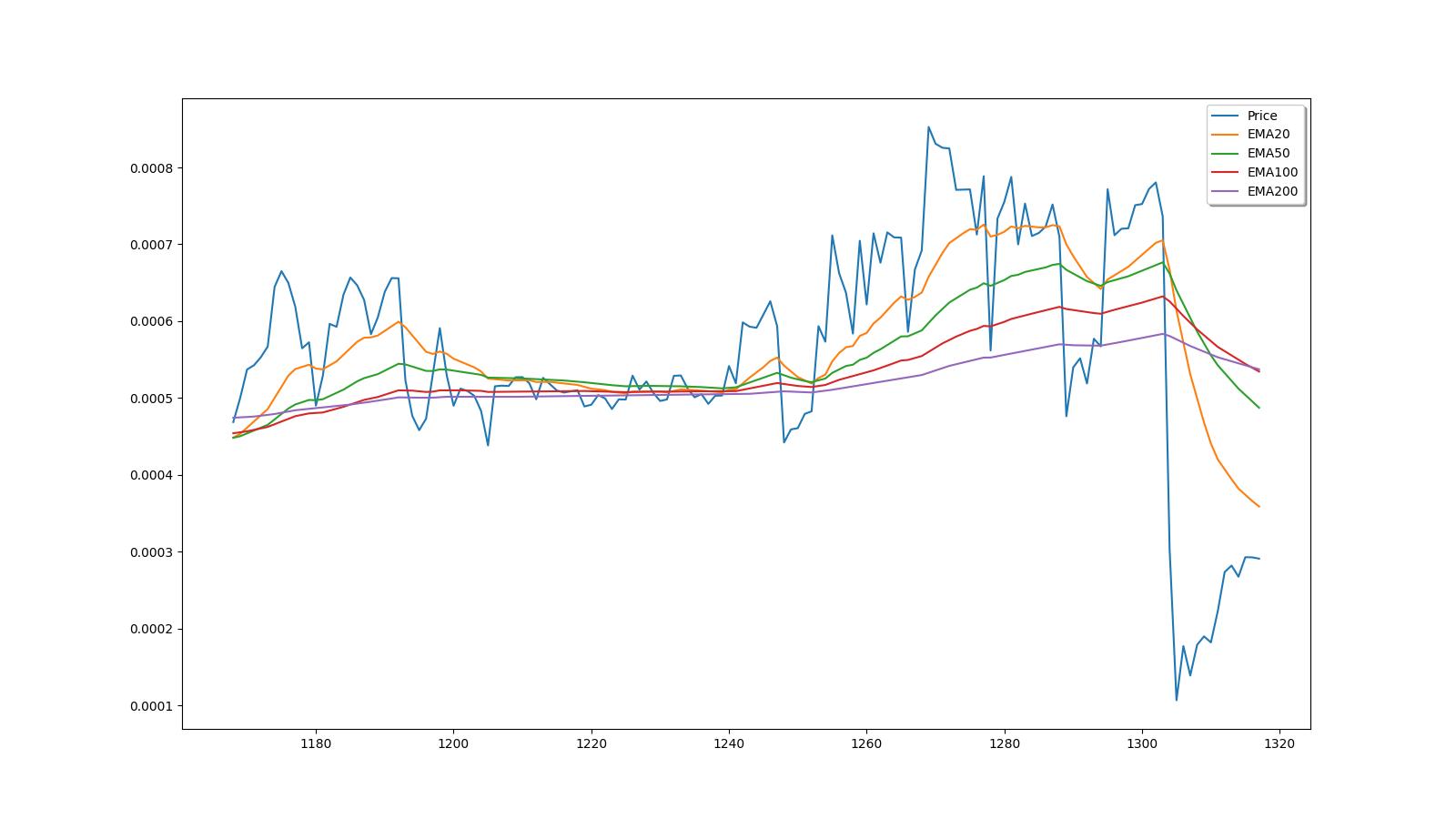 EdgeSwap Exponential Moving Averages