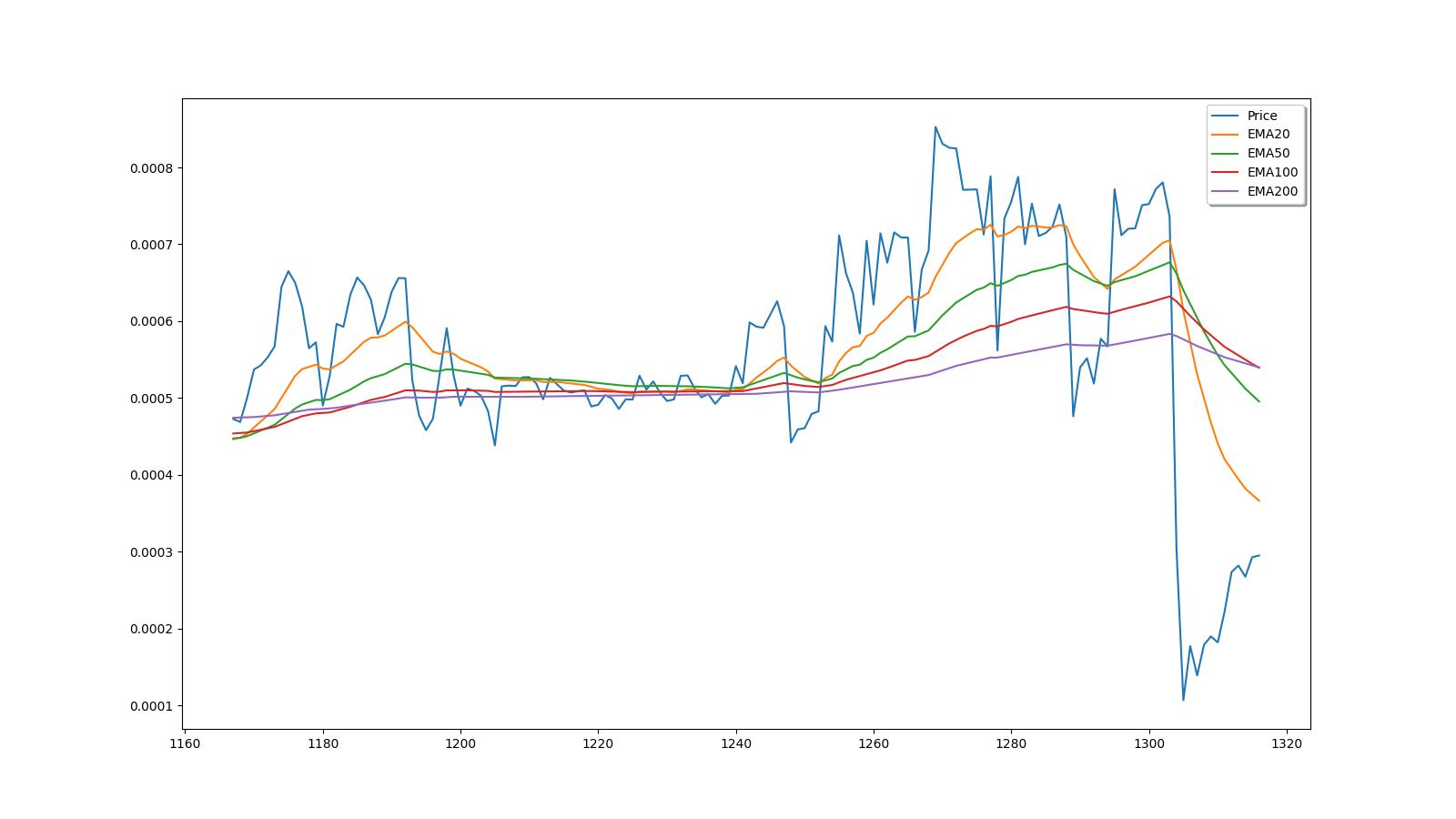 EdgeSwap Exponential Moving Averages
