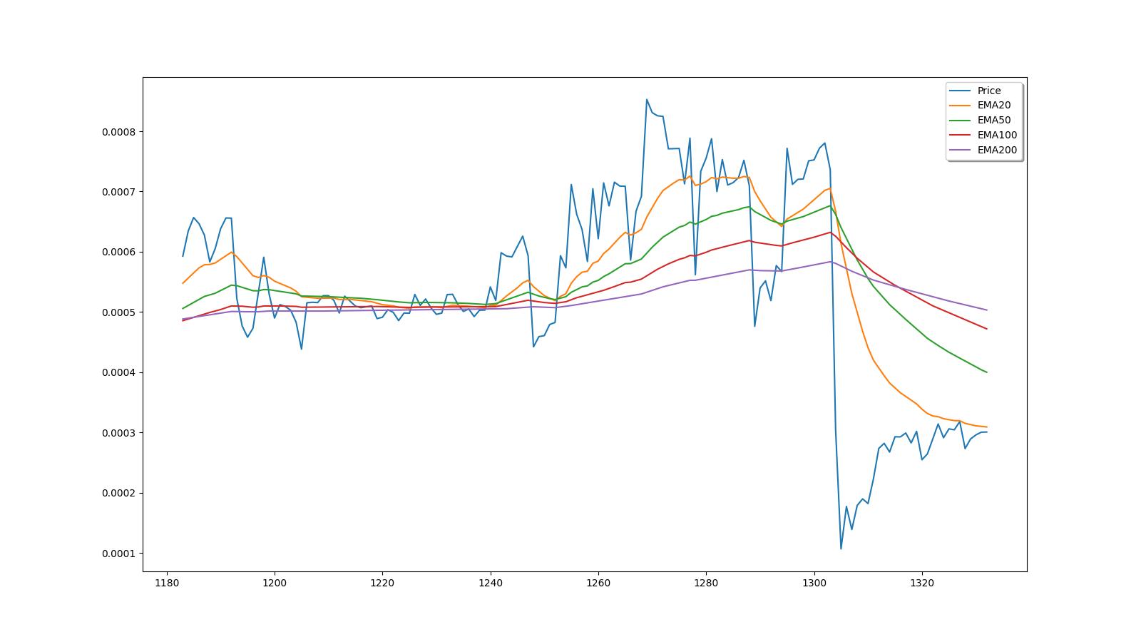 EdgeSwap Exponential Moving Averages