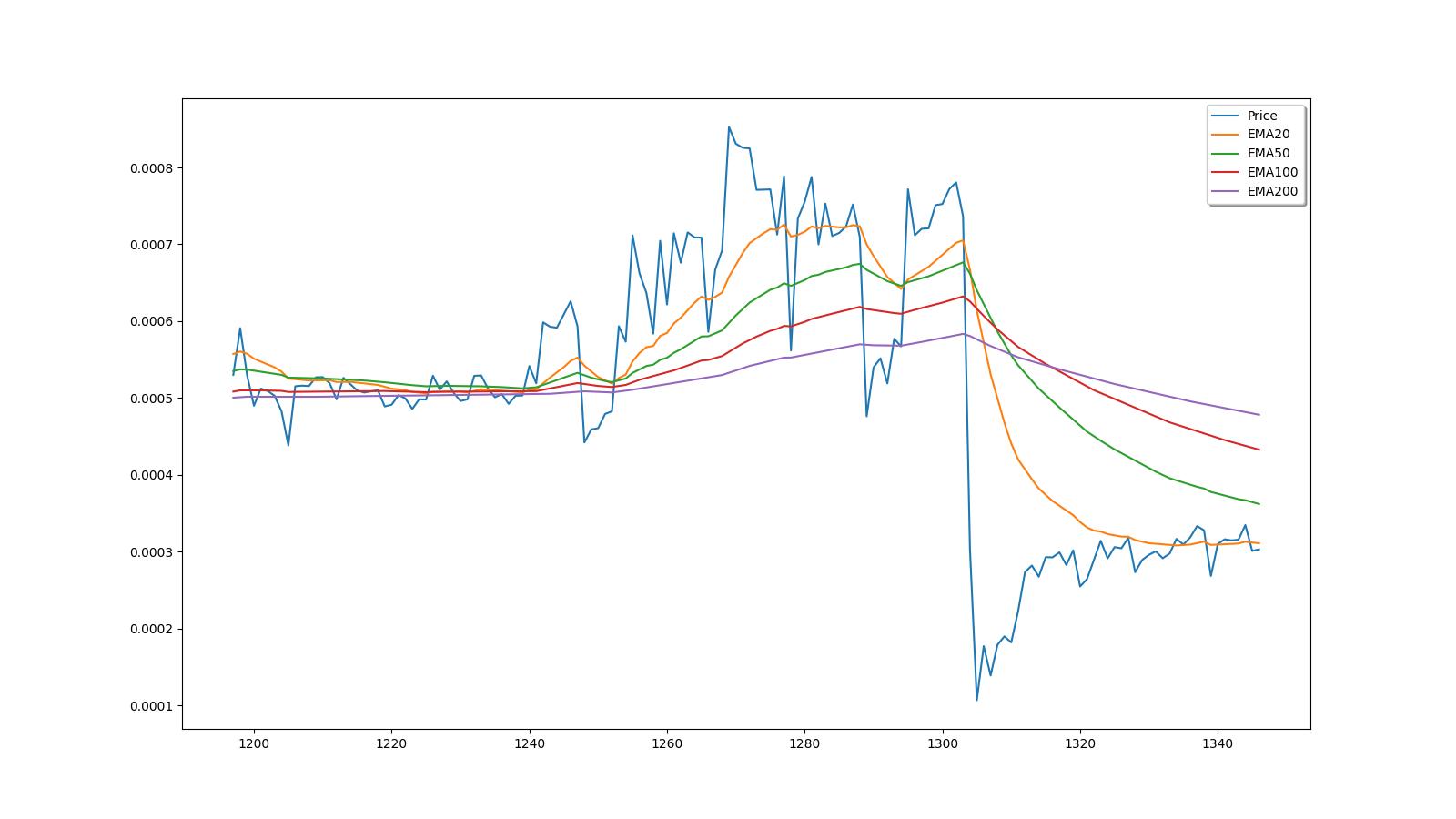 EdgeSwap Exponential Moving Averages