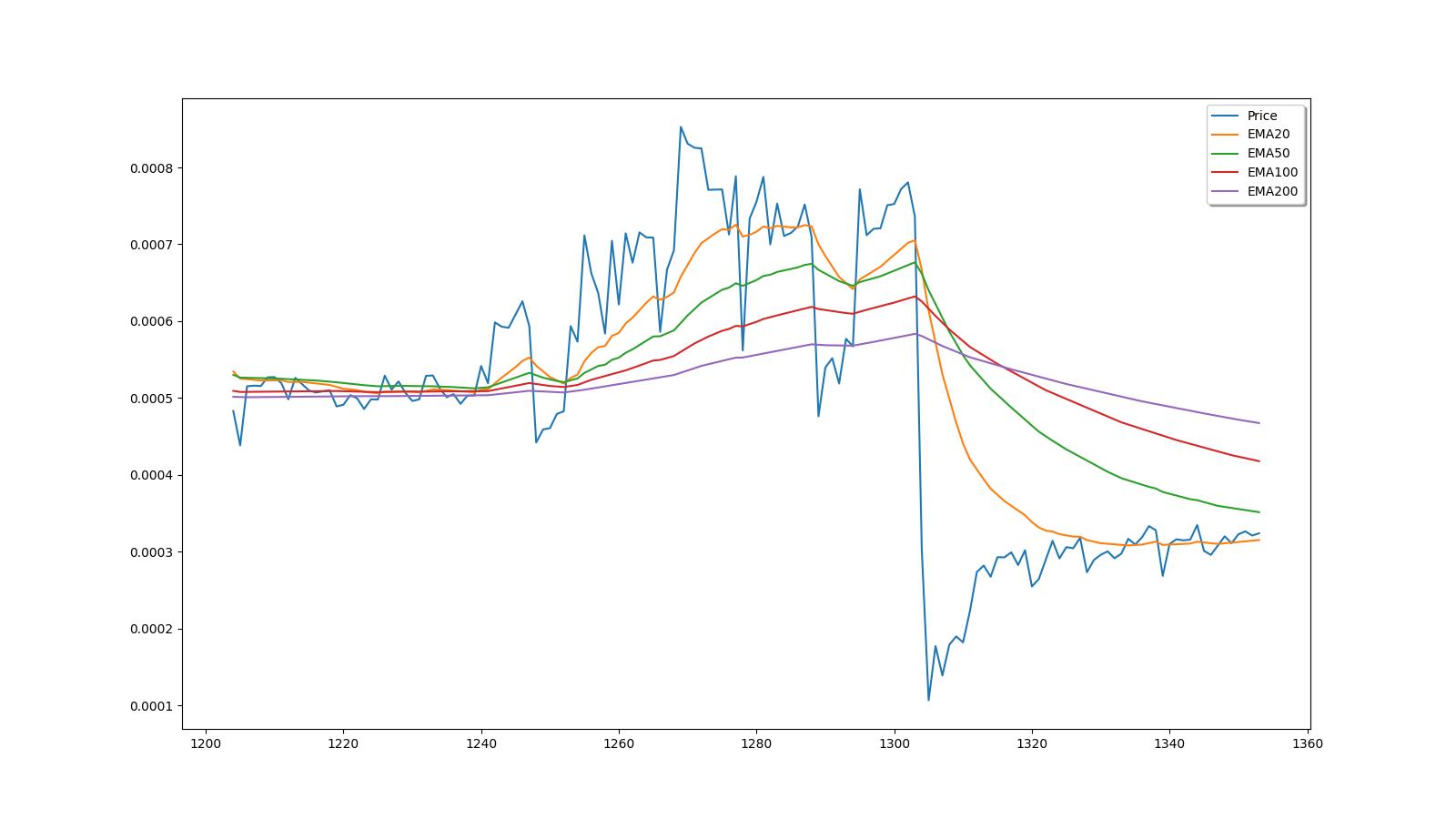 EdgeSwap Exponential Moving Averages
