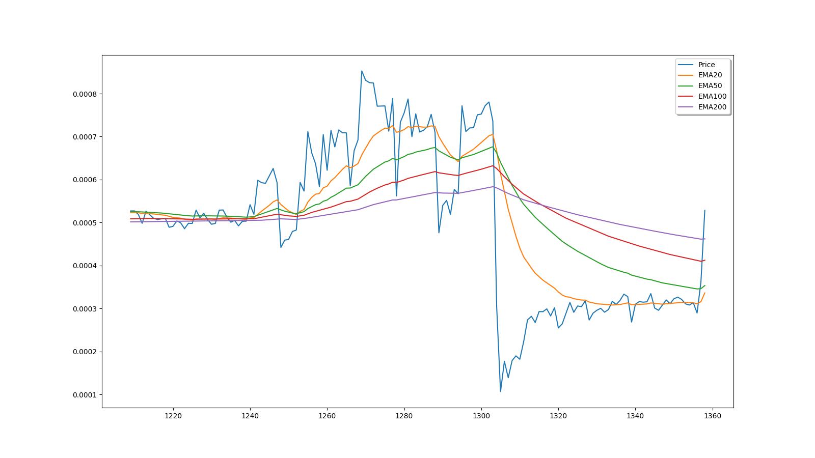 EdgeSwap Exponential Moving Averages