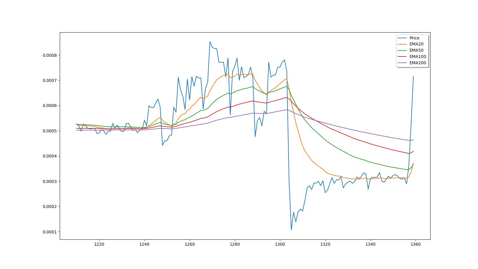 EdgeSwap Exponential Moving Averages