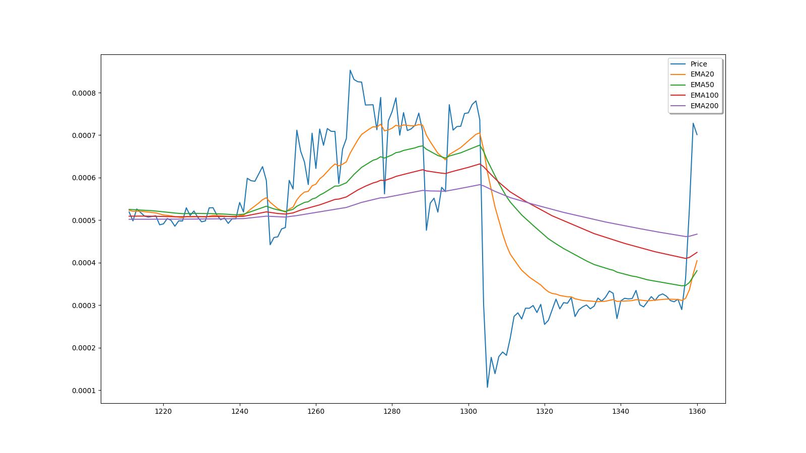 EdgeSwap Exponential Moving Averages