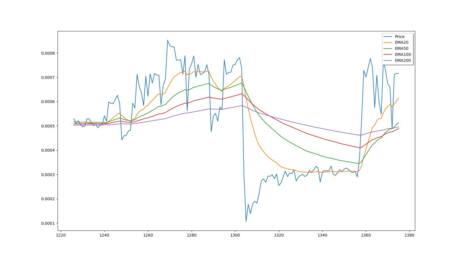 EdgeSwap Exponential Moving Averages