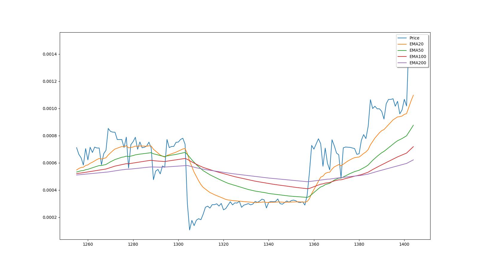 EdgeSwap Exponential Moving Averages