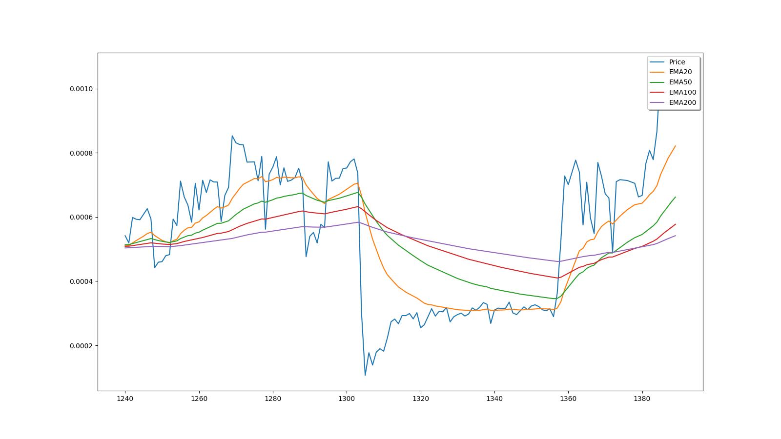 EdgeSwap Exponential Moving Averages