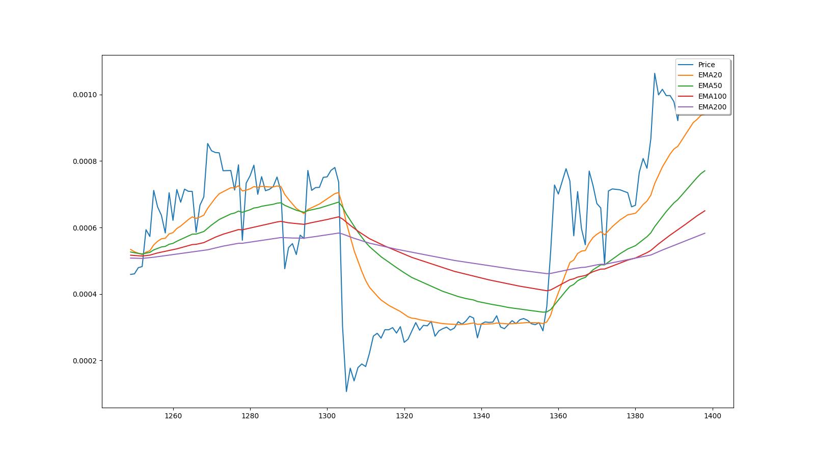 EdgeSwap Exponential Moving Averages