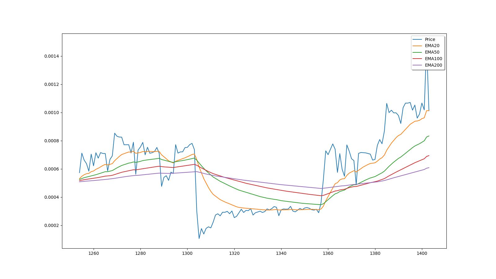 EdgeSwap Exponential Moving Averages