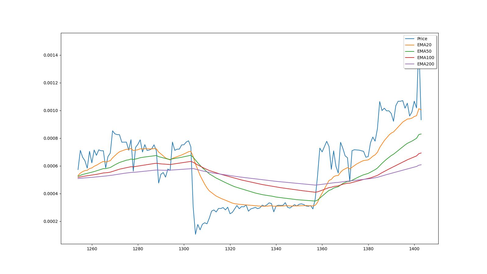 EdgeSwap Exponential Moving Averages
