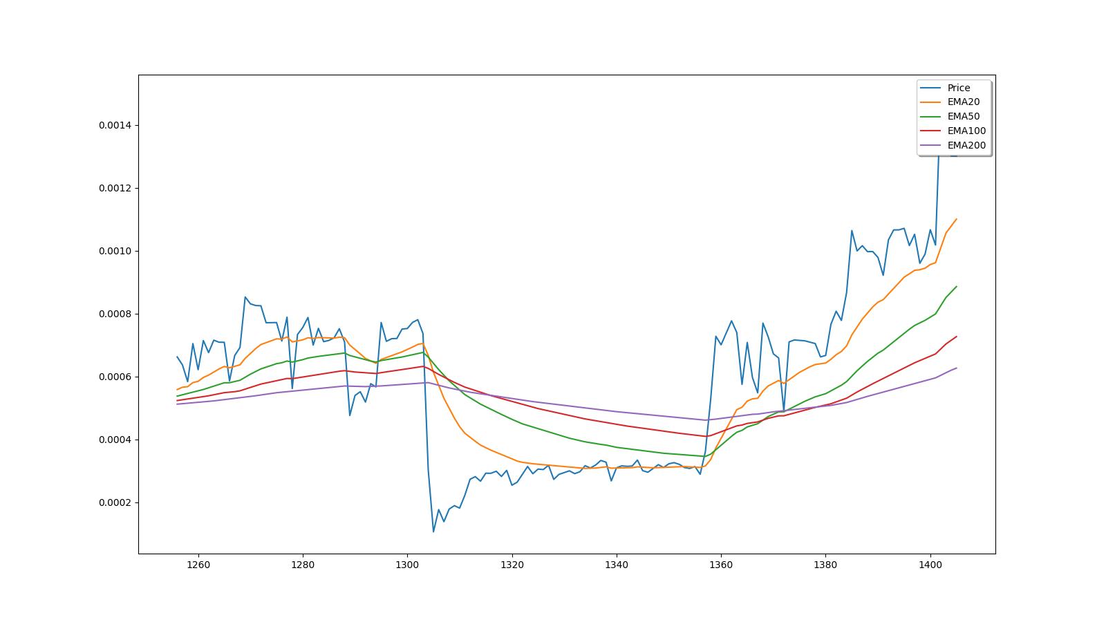 EdgeSwap Exponential Moving Averages