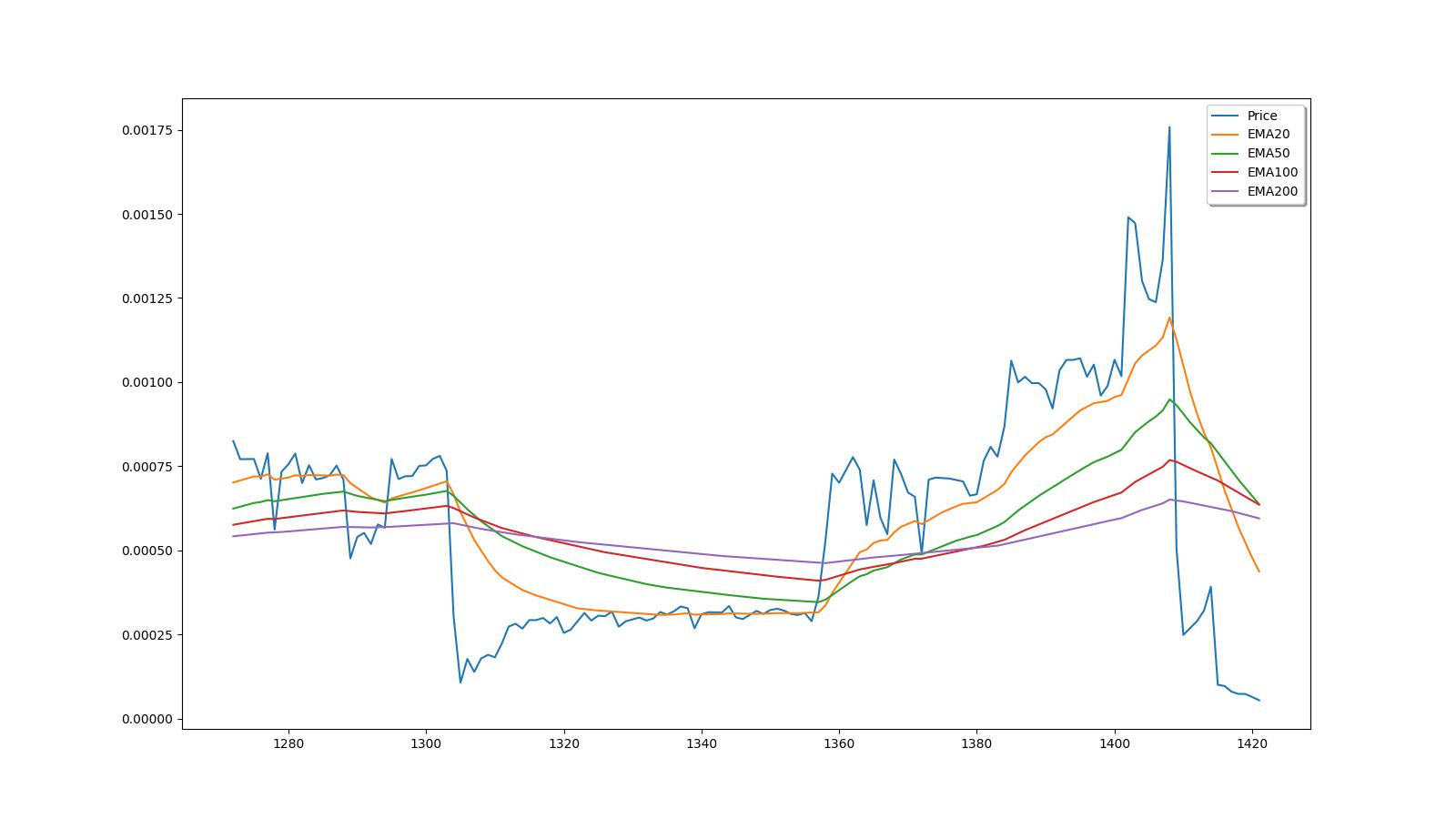 EdgeSwap Exponential Moving Averages