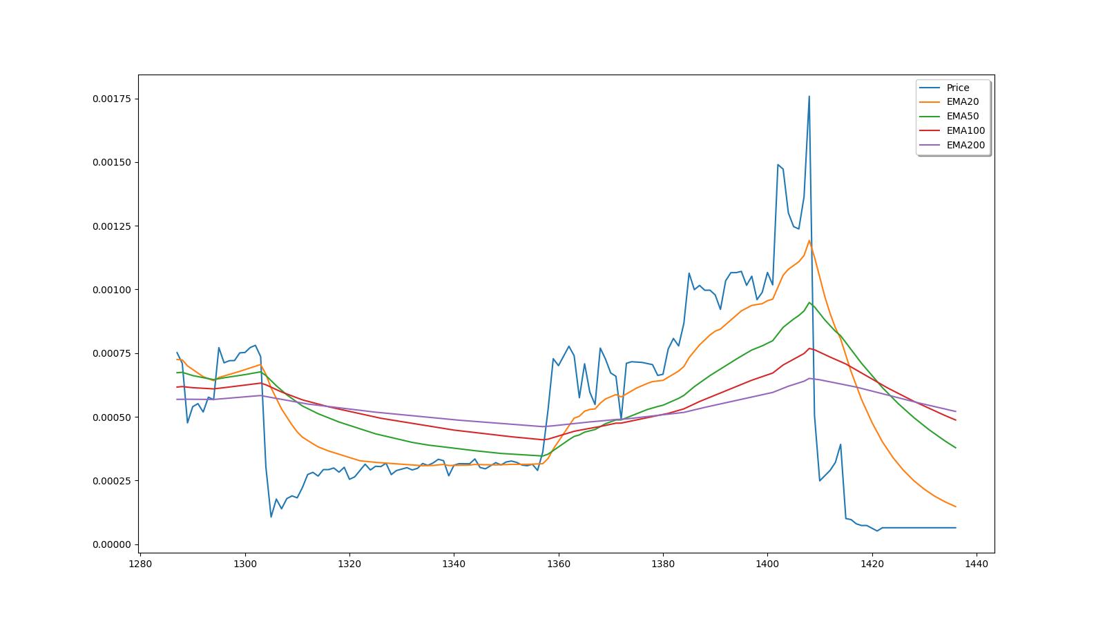 EdgeSwap Exponential Moving Averages