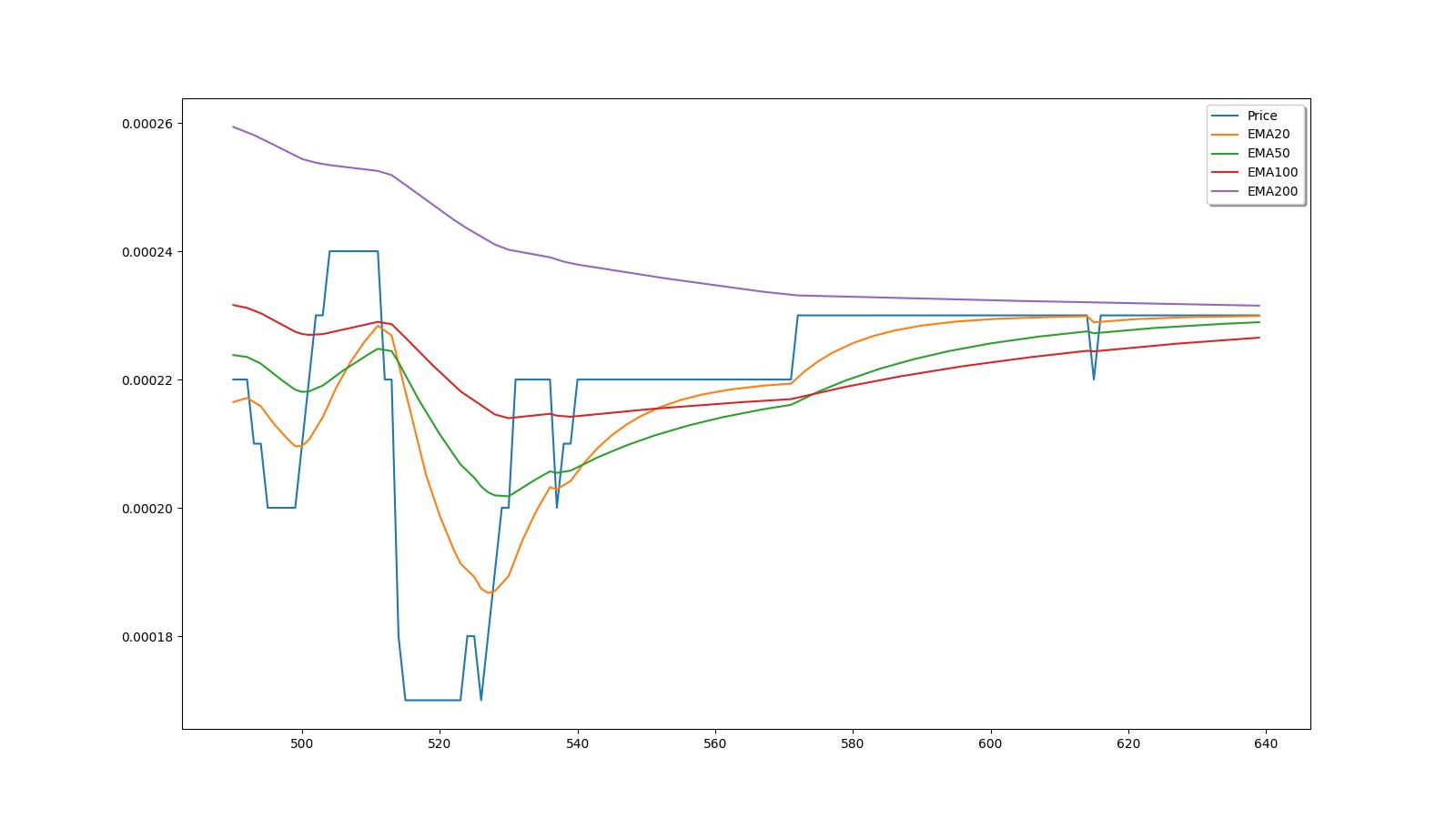 Edoverse Zeni Exponential Moving Averages