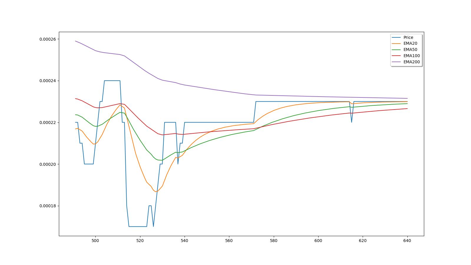 Edoverse Zeni Exponential Moving Averages