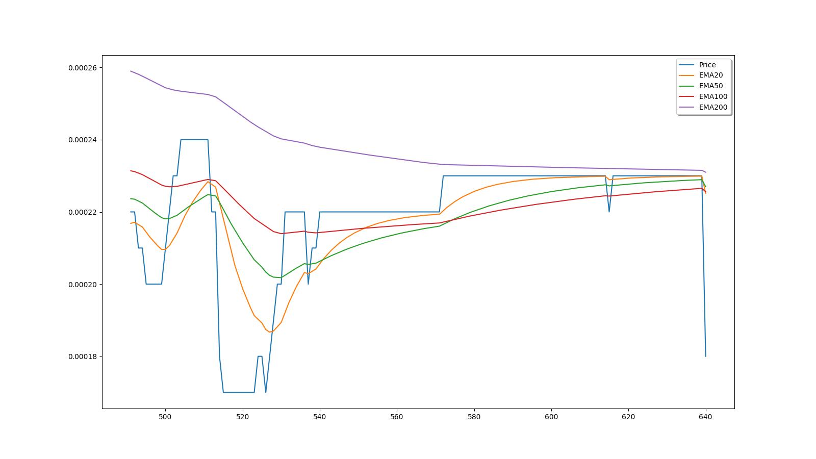 Edoverse Zeni Exponential Moving Averages