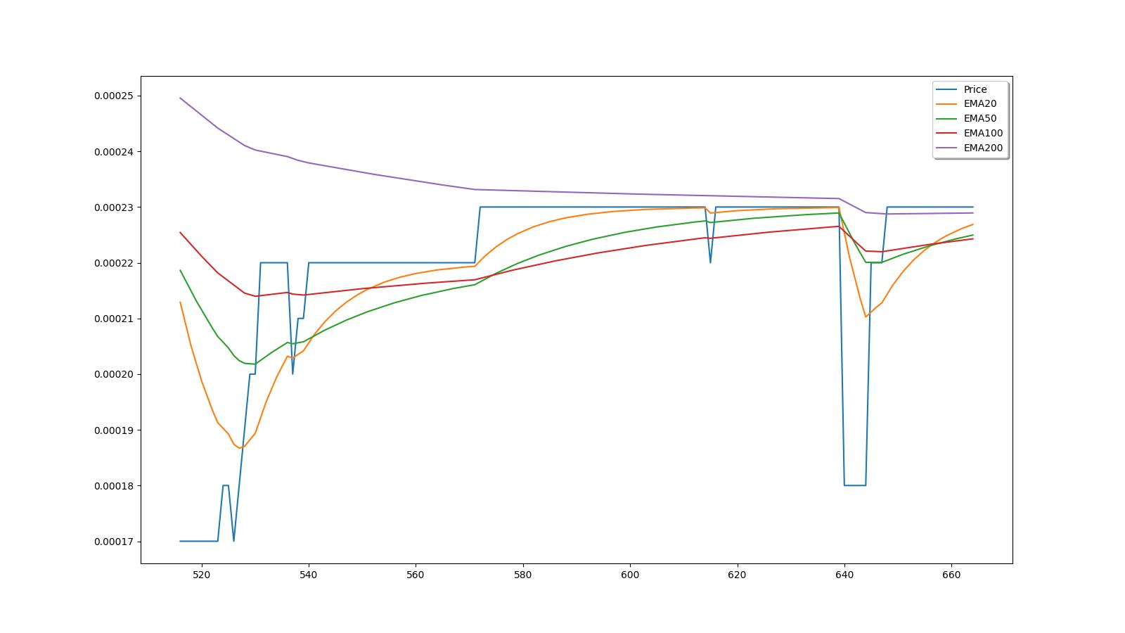 Edoverse Zeni Exponential Moving Averages