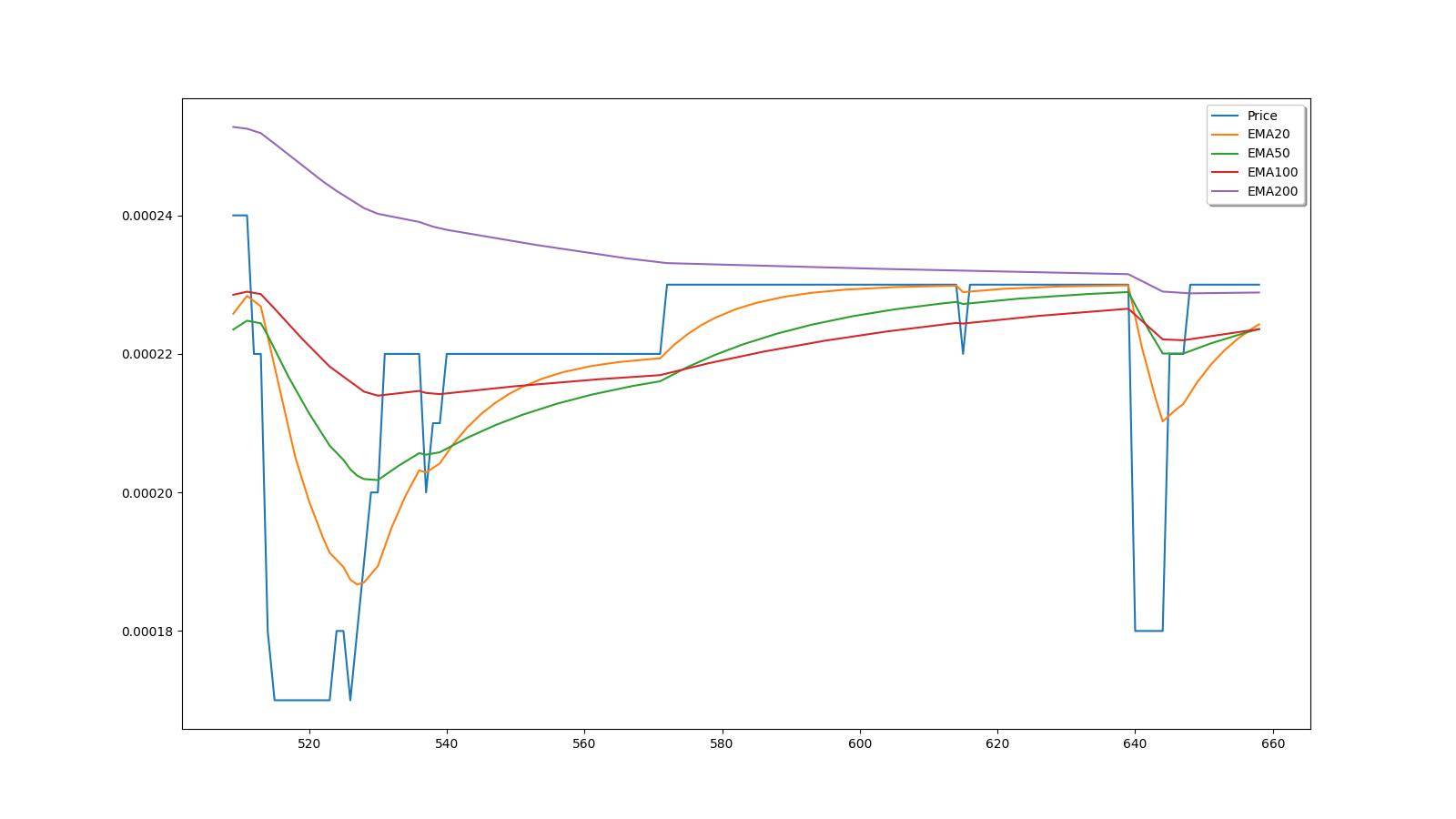 Edoverse Zeni Exponential Moving Averages