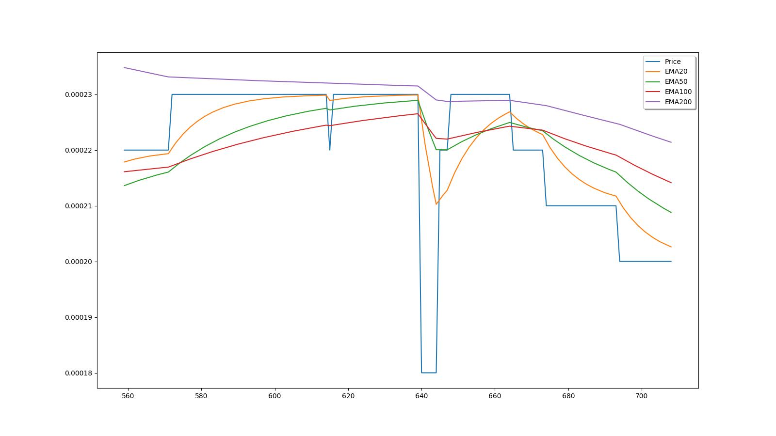 Edoverse Zeni Exponential Moving Averages