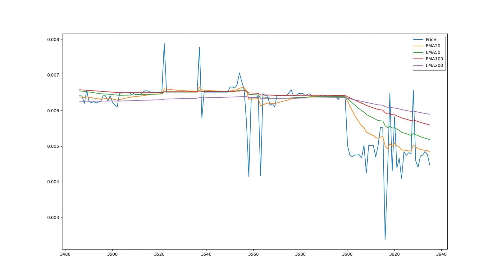 EDRcoin Exponential Moving Averages