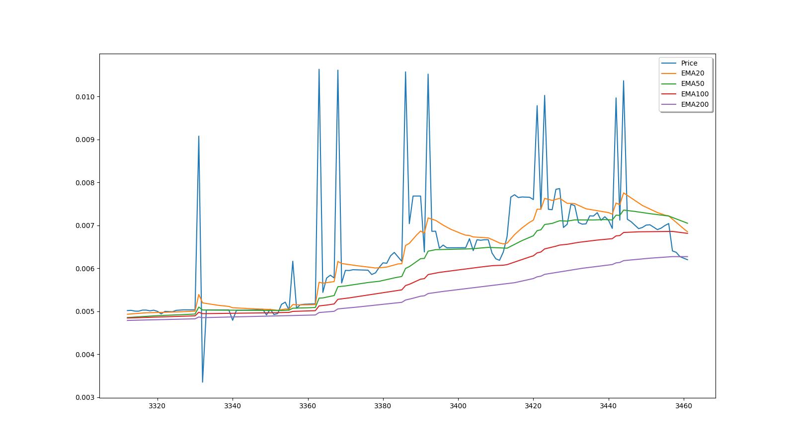 EDRcoin Exponential Moving Averages