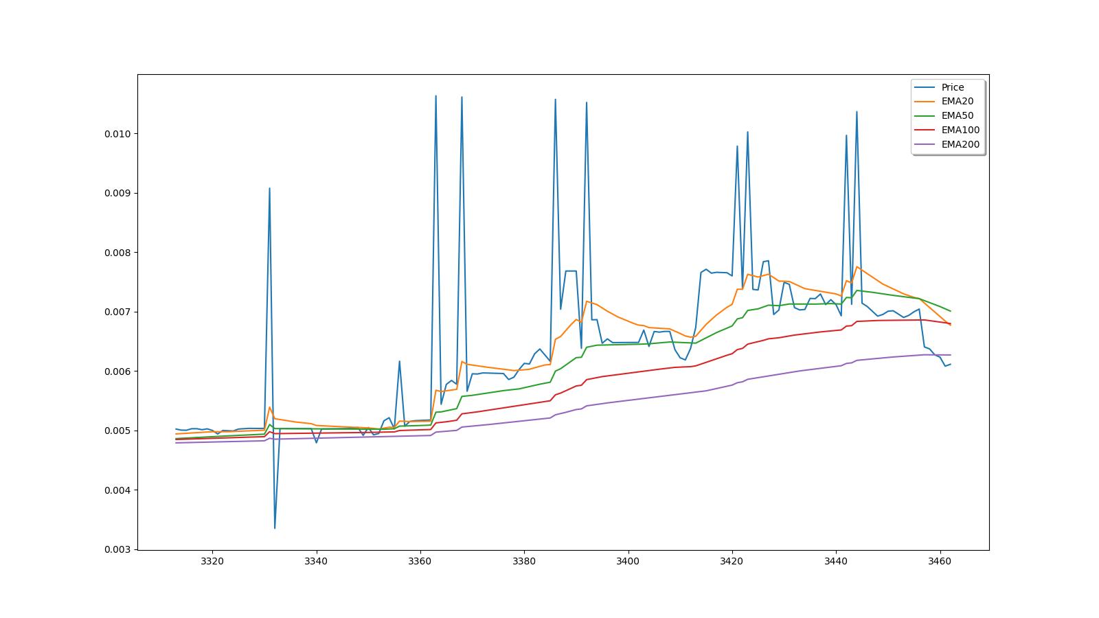 EDRcoin Exponential Moving Averages